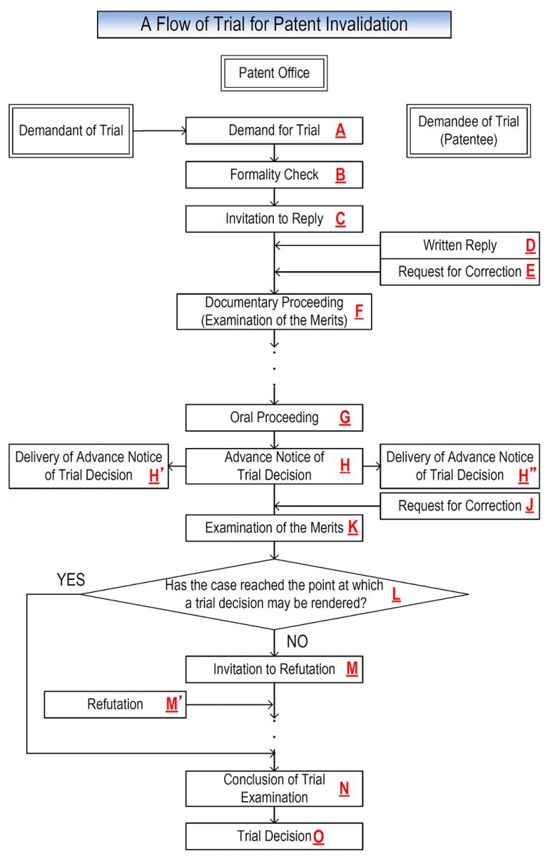 Trial for Patent Invalidation in Japan: Tips for Making it a Success| Nagoya International ...