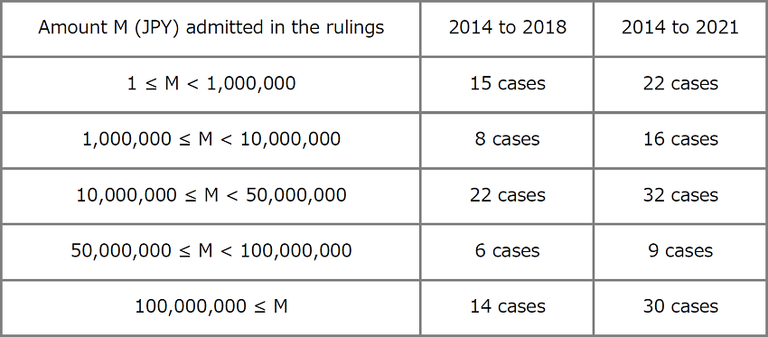 Amount of Damages for Patent Right Infringement is on the Rise| Nagoya ...