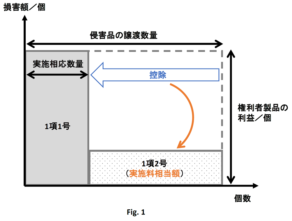 損害賠償額の増額可能性を示した裁判例の紹介｜名古屋国際特許業務法人｜総勢約90名を誇る名古屋最大規模の特許事務所